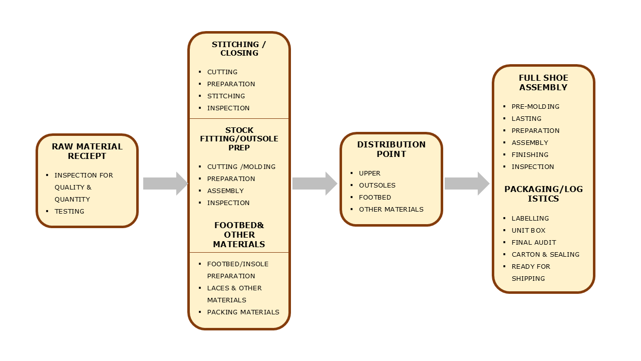 Footwear Manufacturing: The Process Behind Shoes - TheFootwearEdge